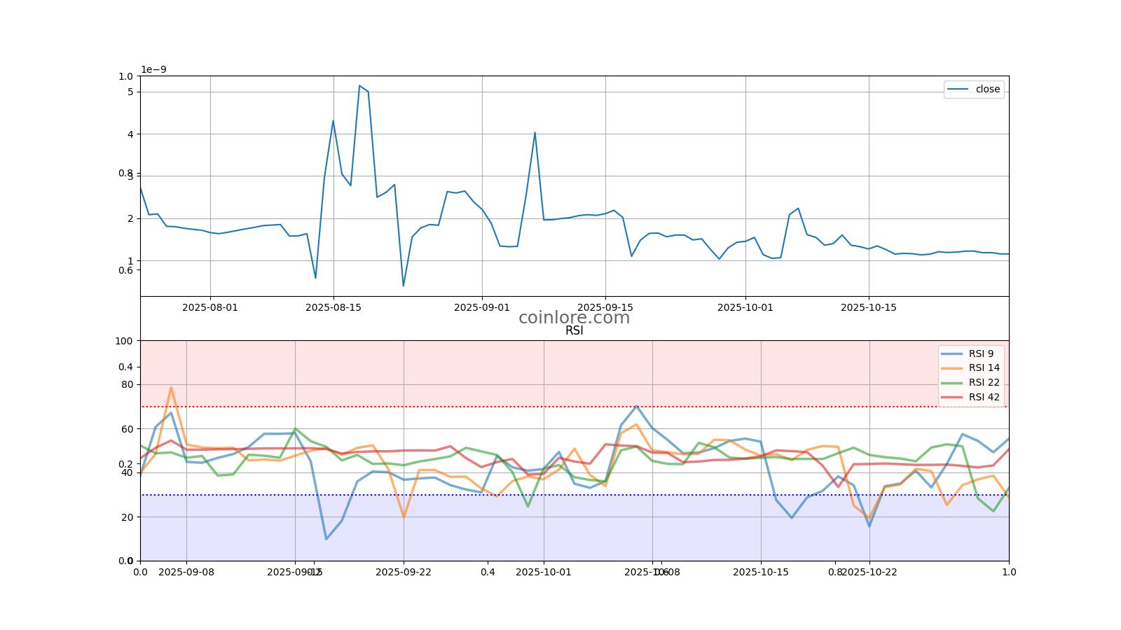 DogeZilla RSI indicator