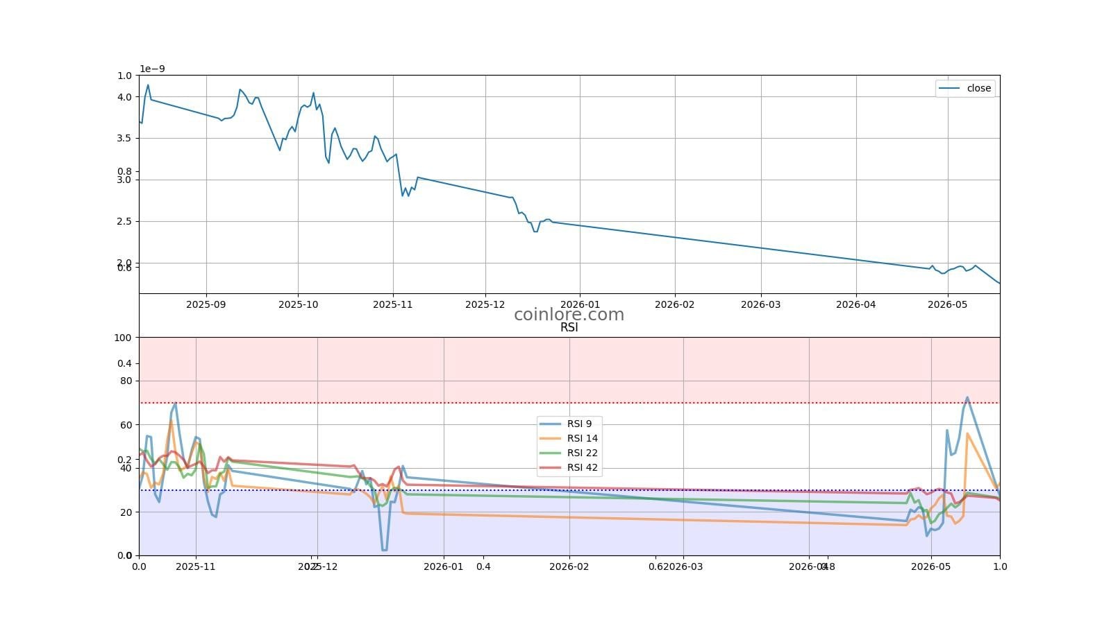 DogeZilla Token RSI indicator
