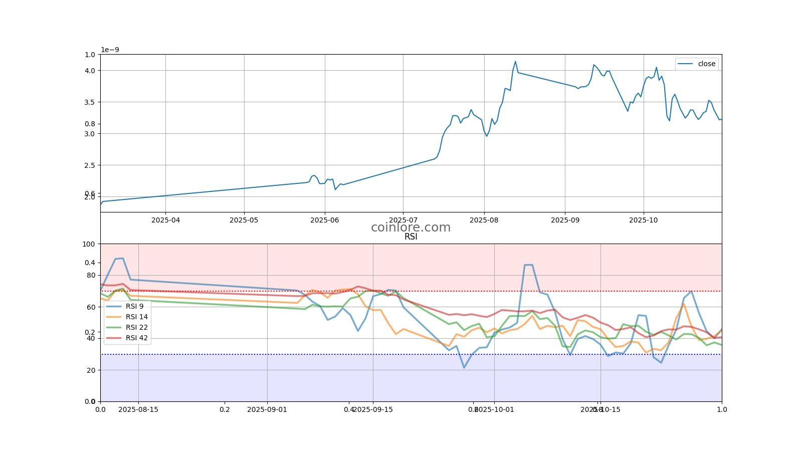 DogeZilla Token RSI indicator