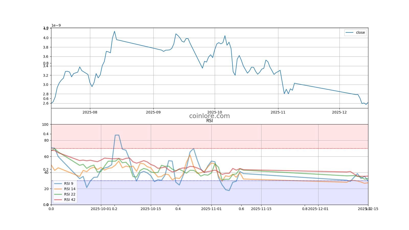 DogeZilla Token RSI indicator