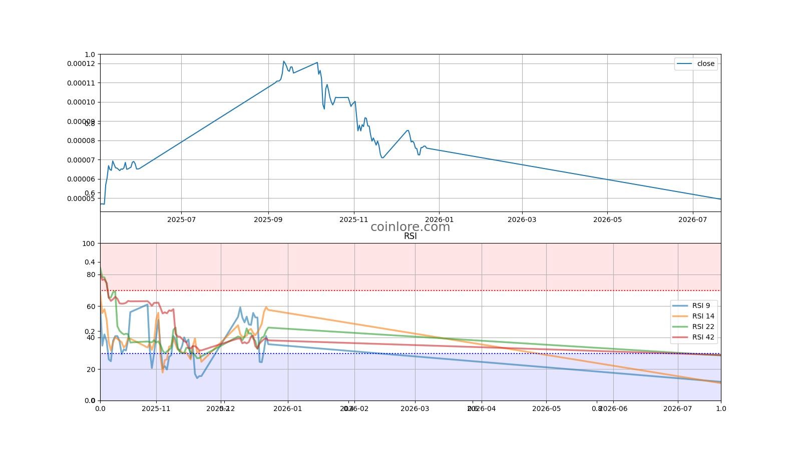 Dogger RSI indicator