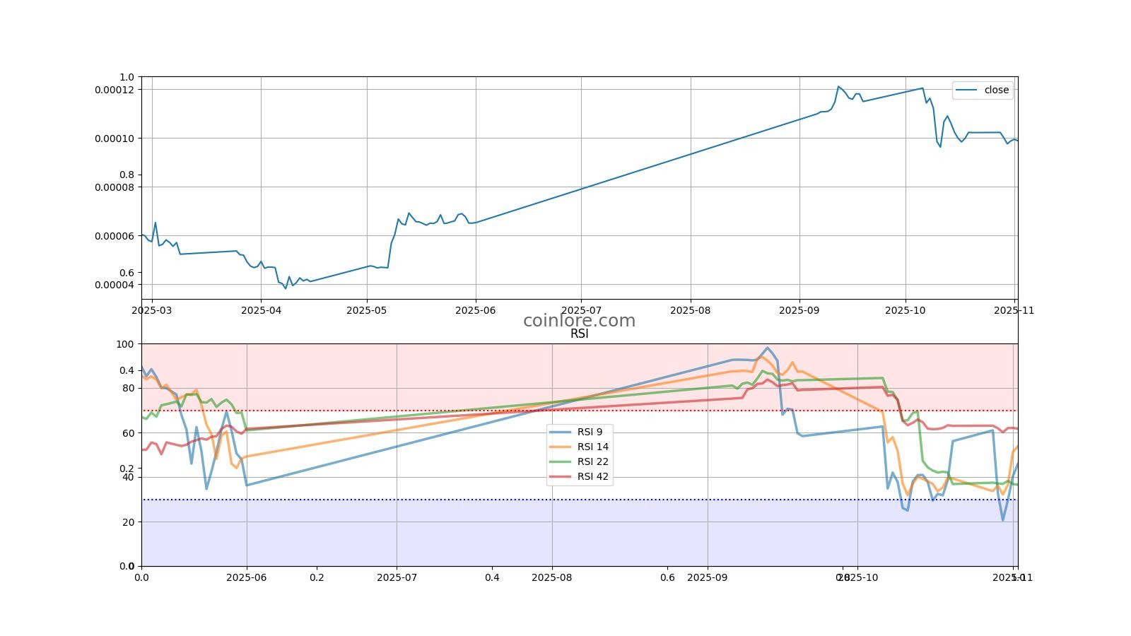 Dogger RSI indicator
