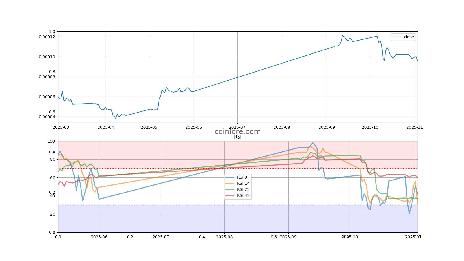 Dogger RSI indicator