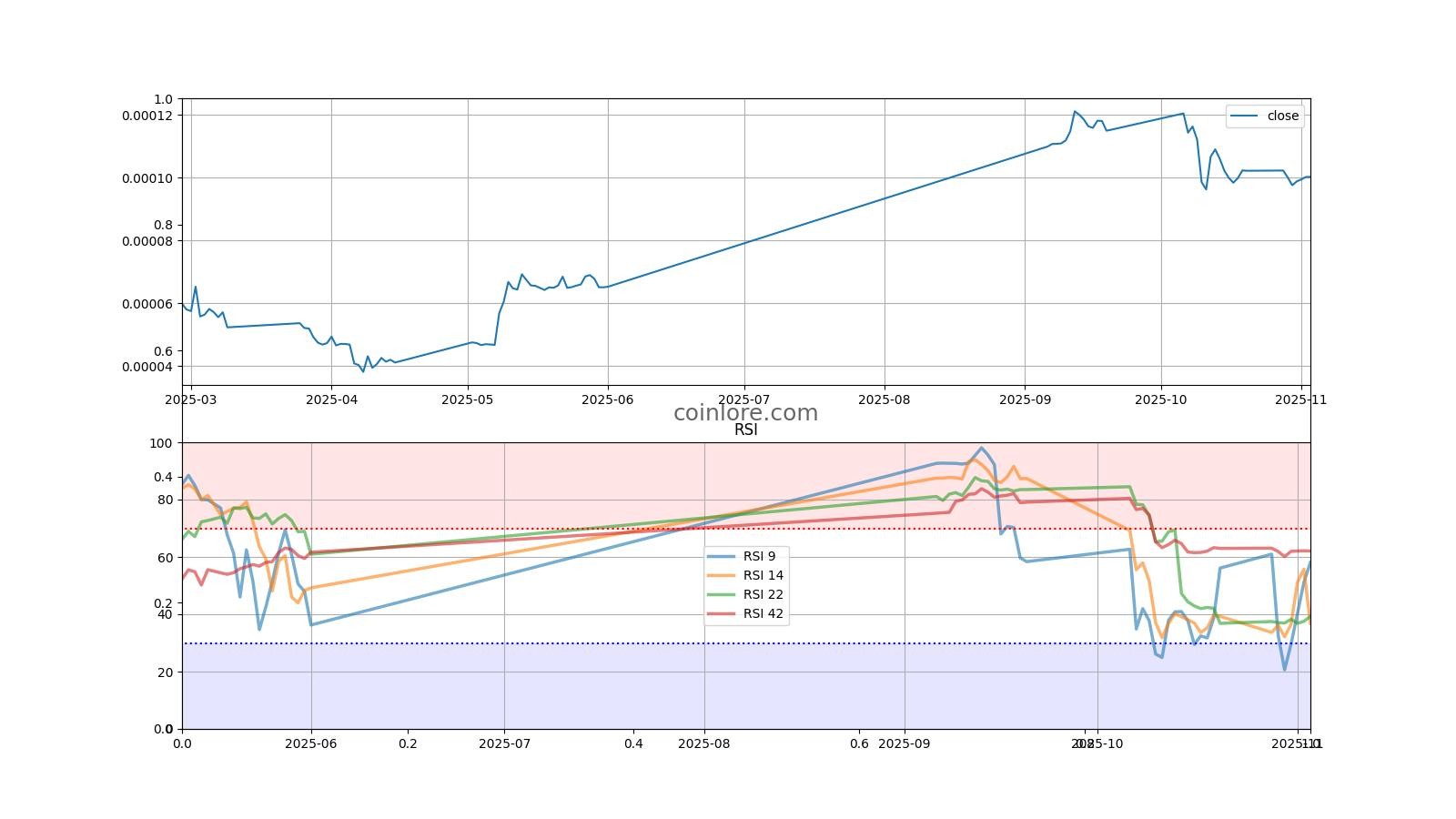Dogger RSI indicator