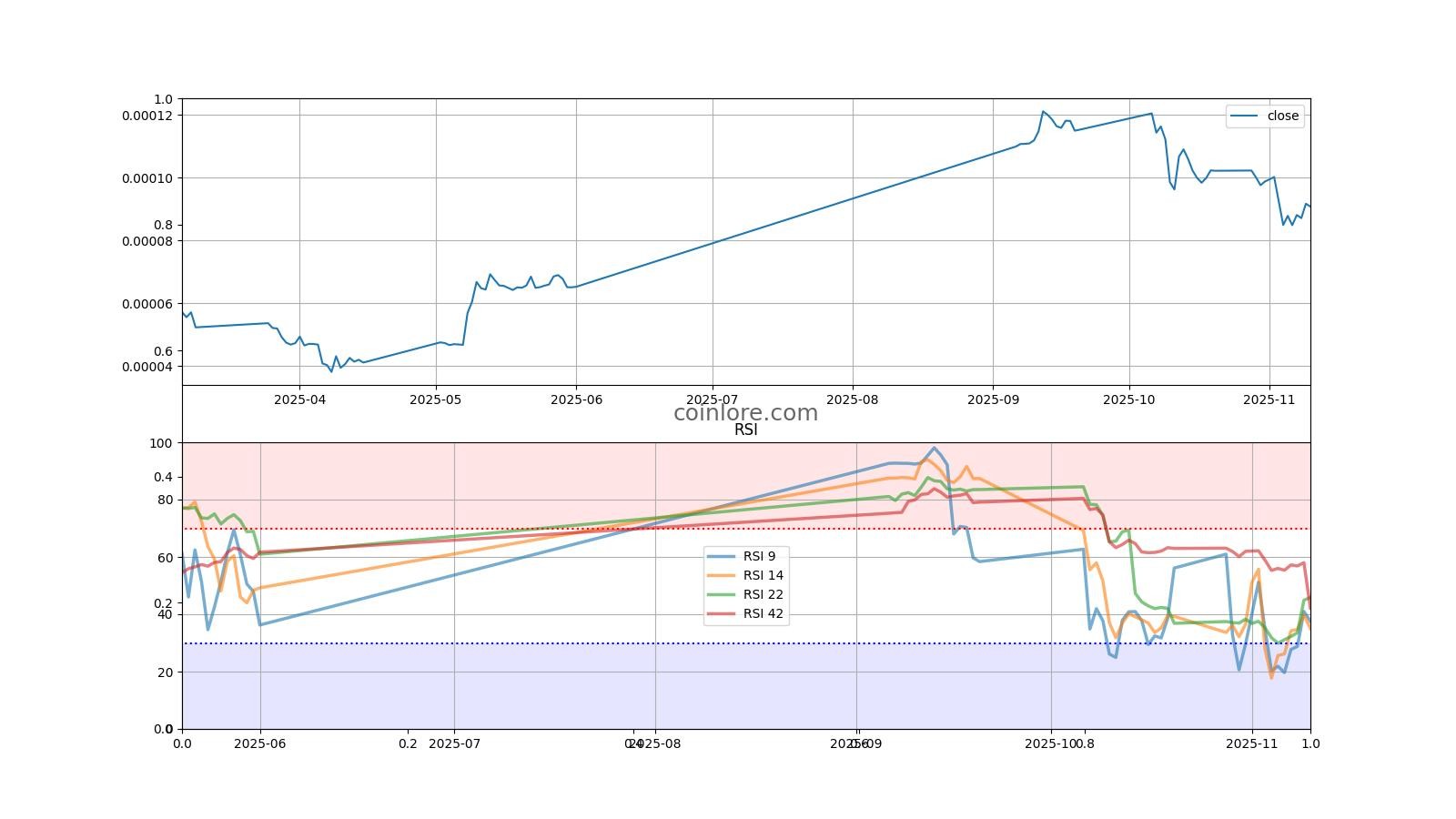 Dogger RSI indicator
