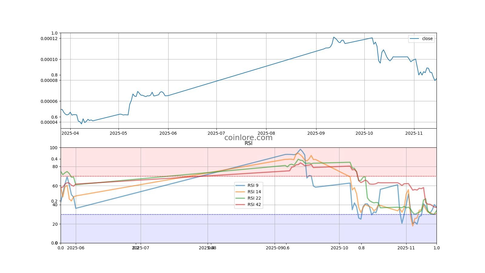 Dogger RSI indicator