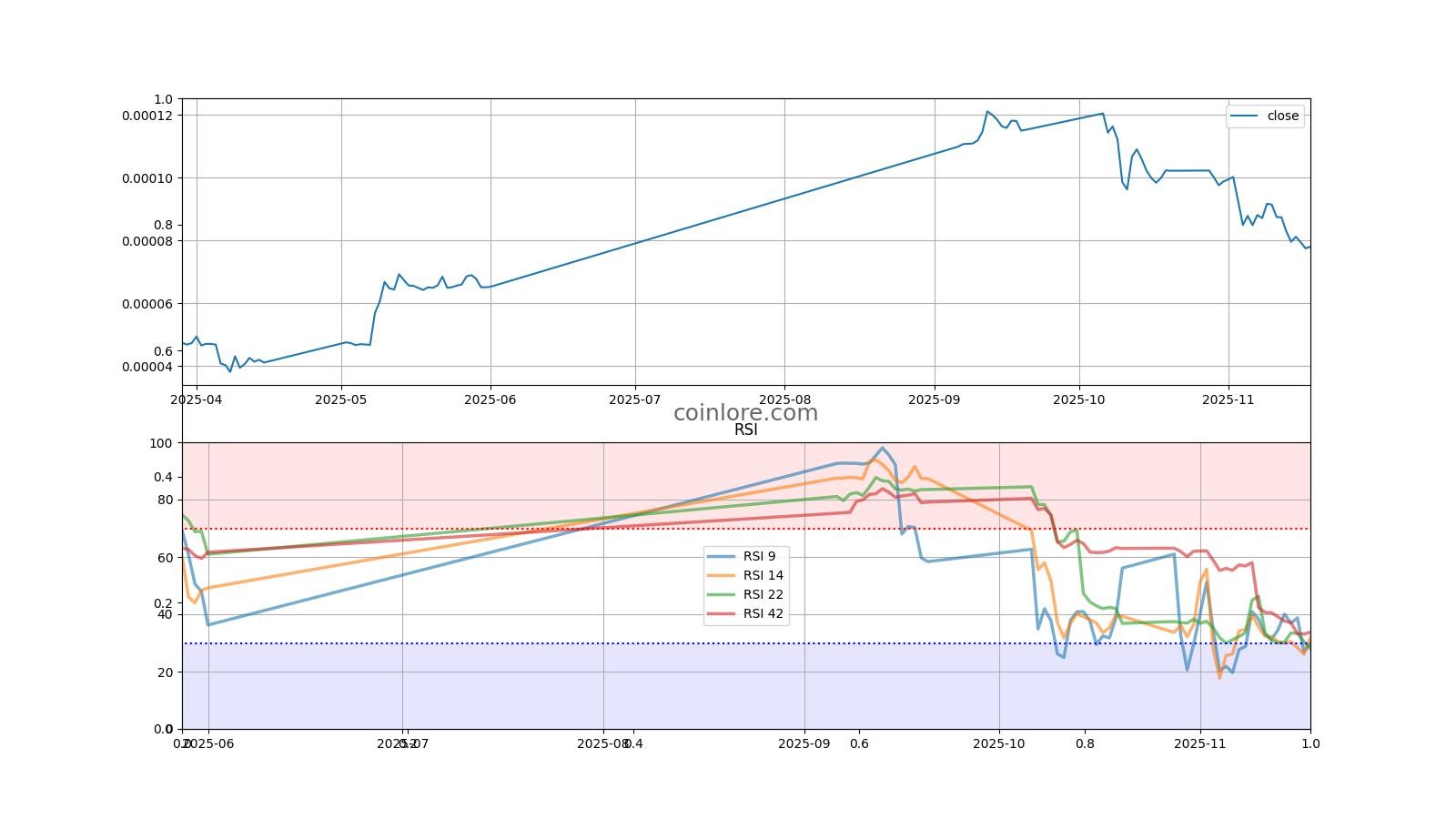 Dogger RSI indicator