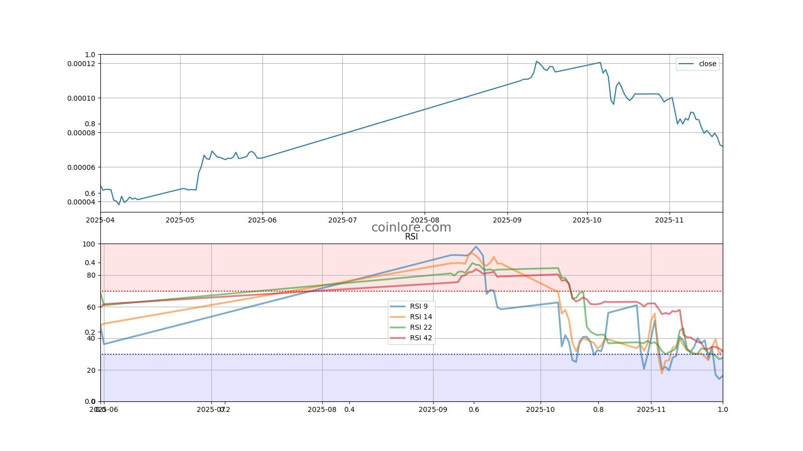 Dogger RSI indicator