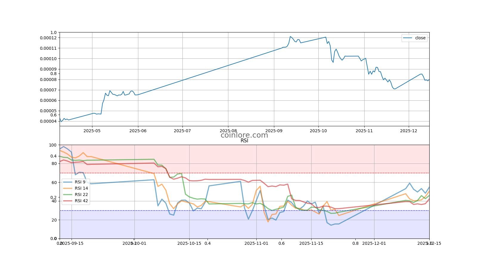 Dogger RSI indicator