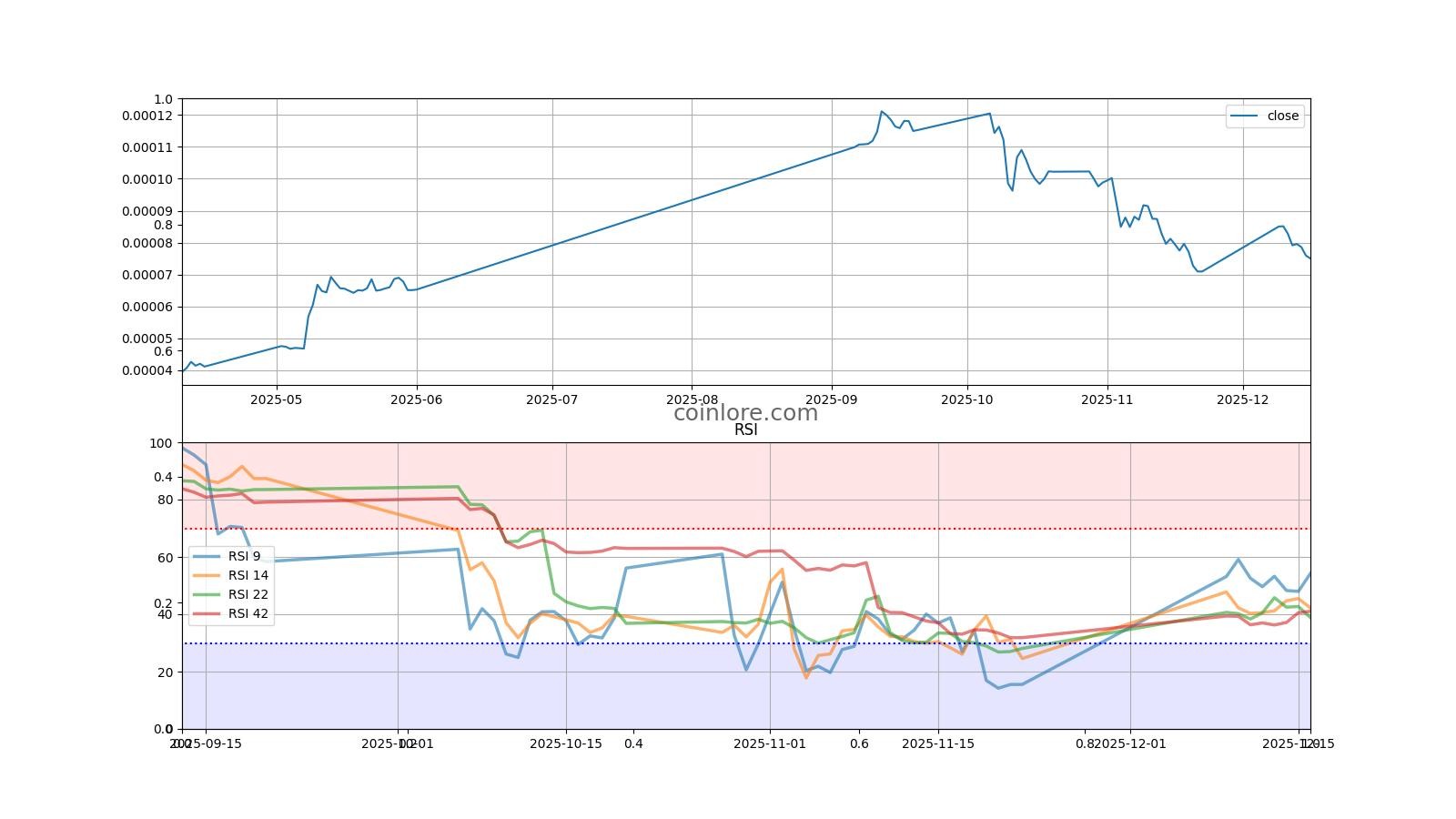 Dogger RSI indicator