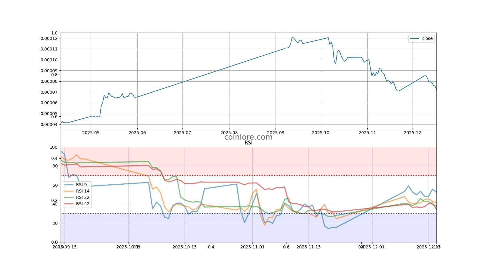 Dogger RSI indicator