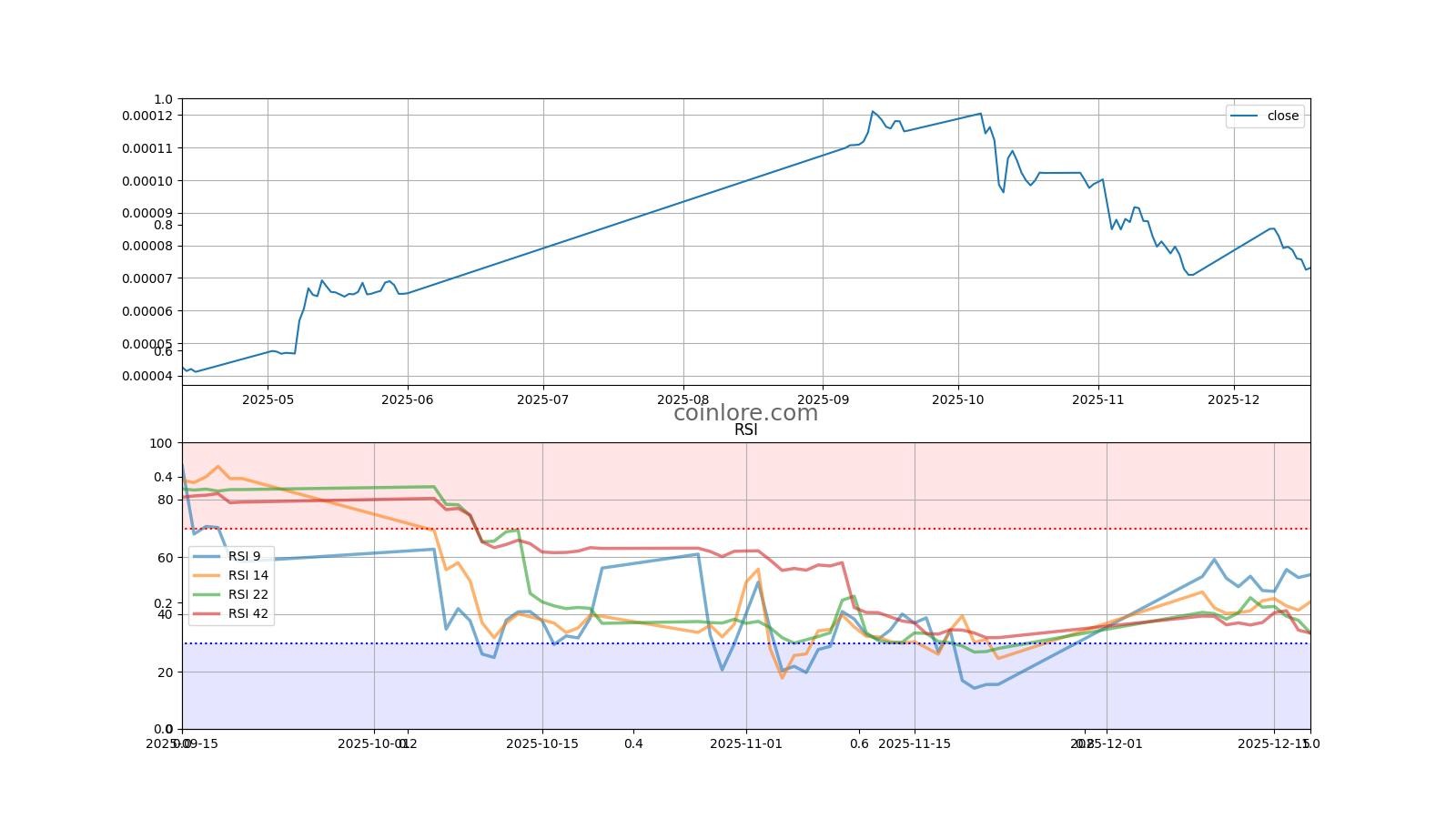 Dogger RSI indicator