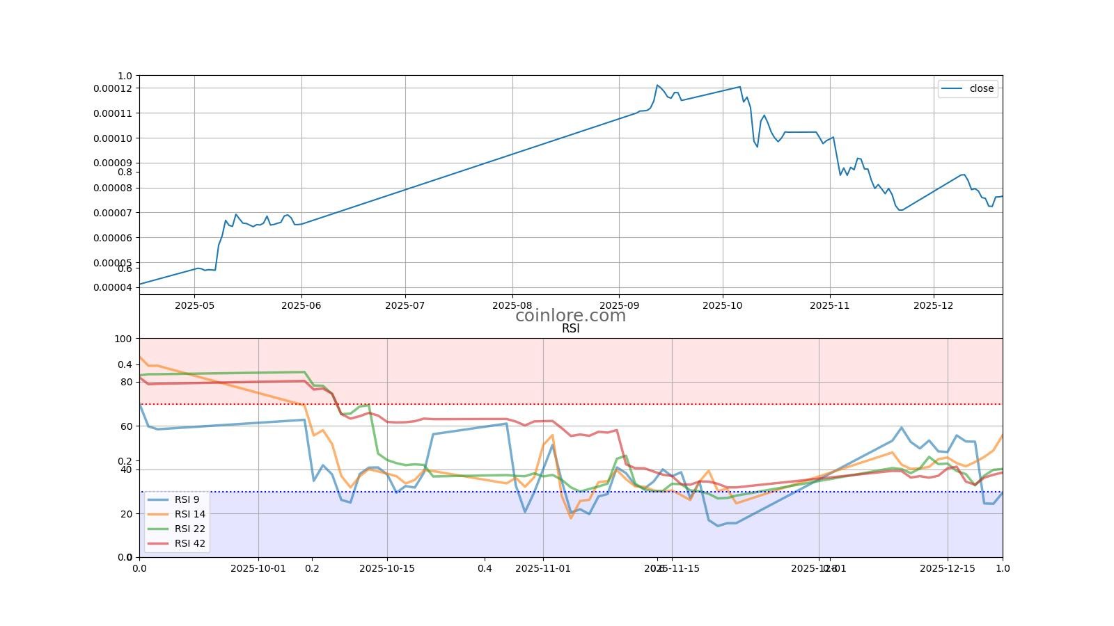 Dogger RSI indicator