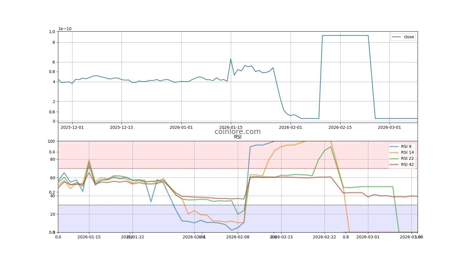 DOGGO RSI indicator