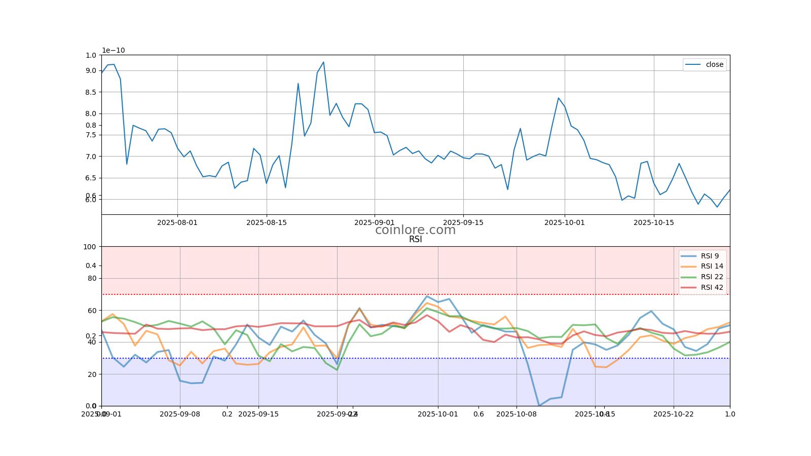 DOGGO RSI indicator