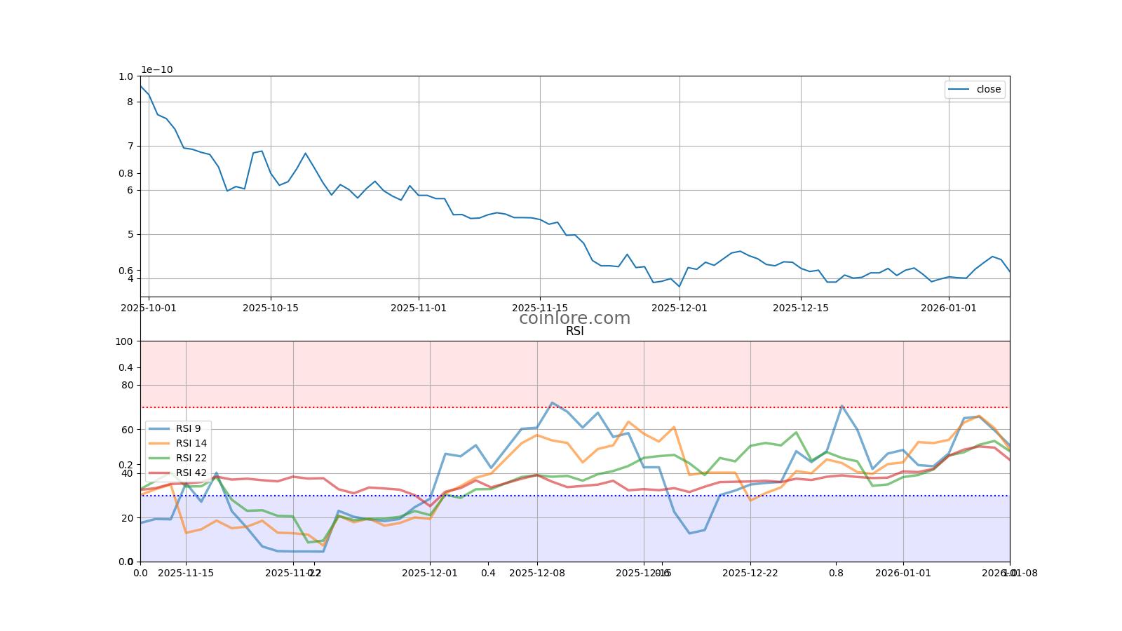 DOGGO RSI indicator