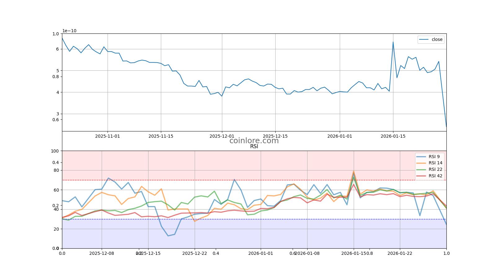 DOGGO RSI indicator