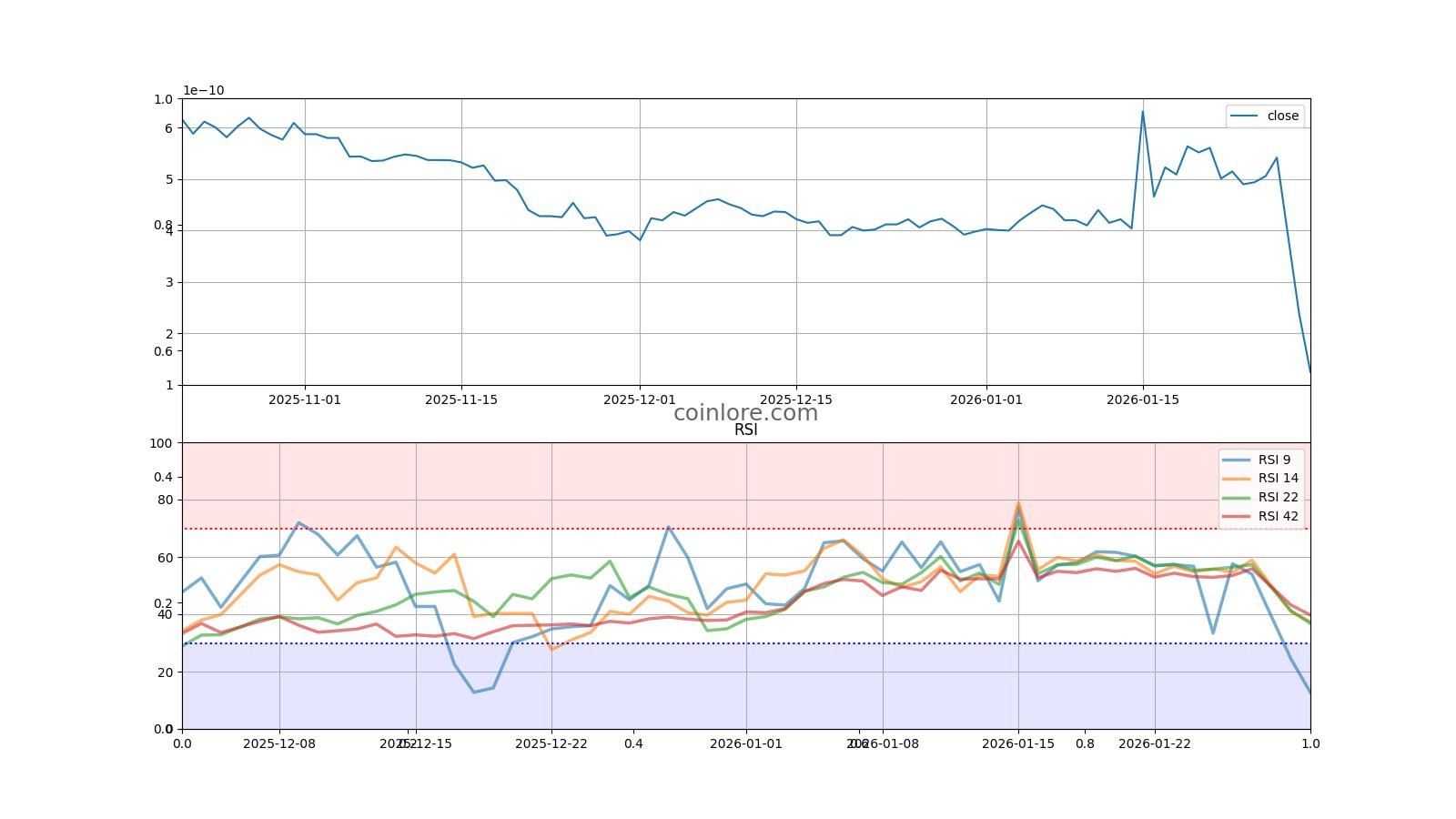 DOGGO RSI indicator