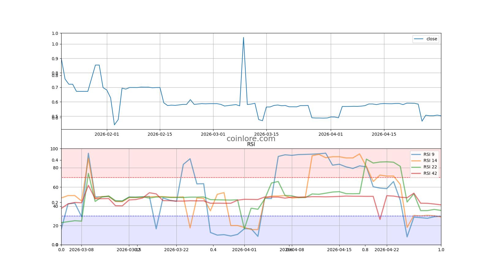 dogi RSI indicator
