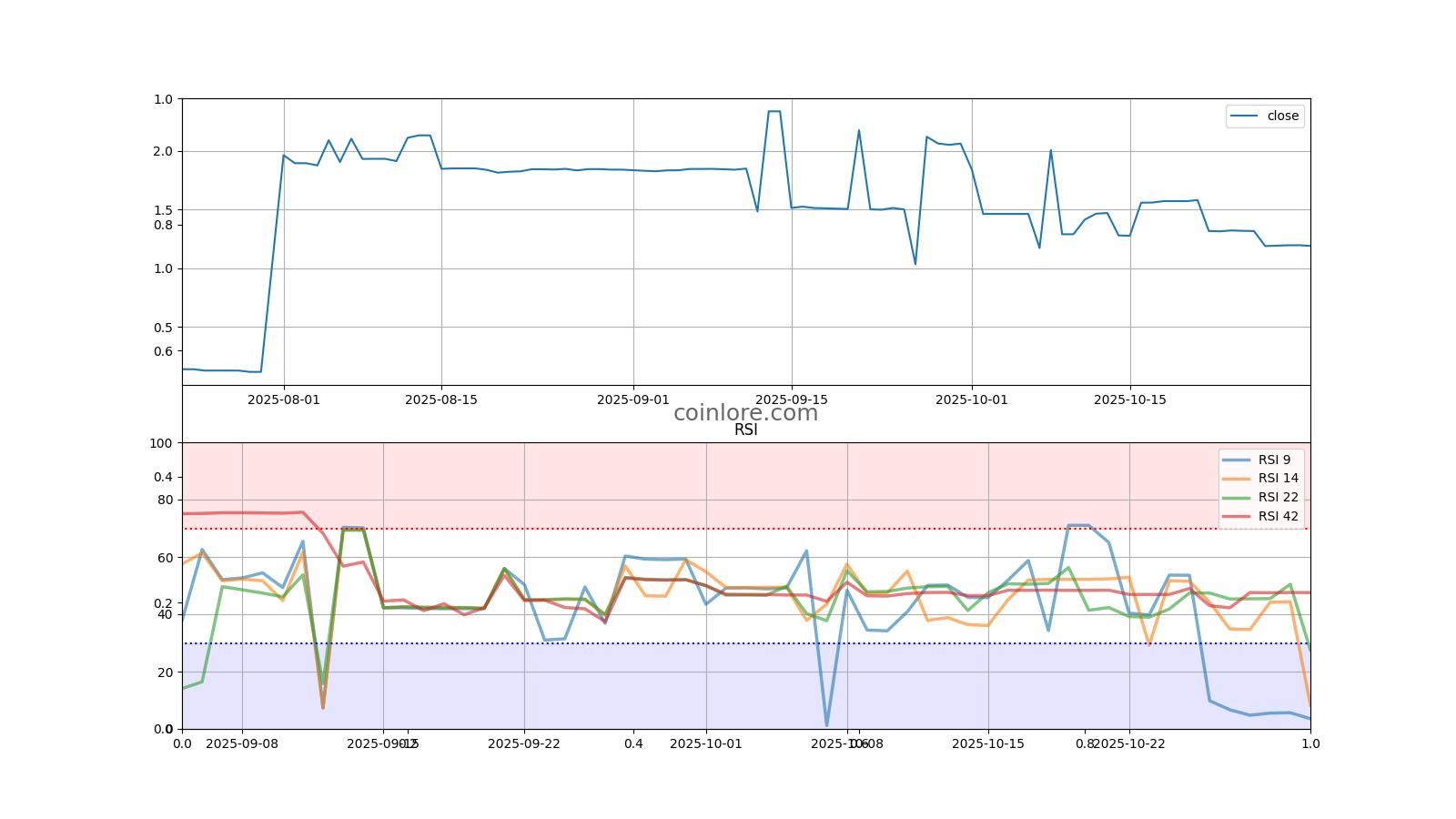 dogi RSI indicator