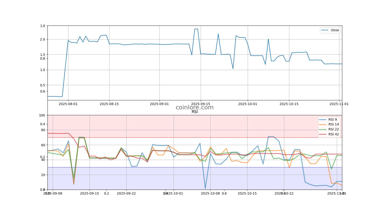 dogi RSI indicator