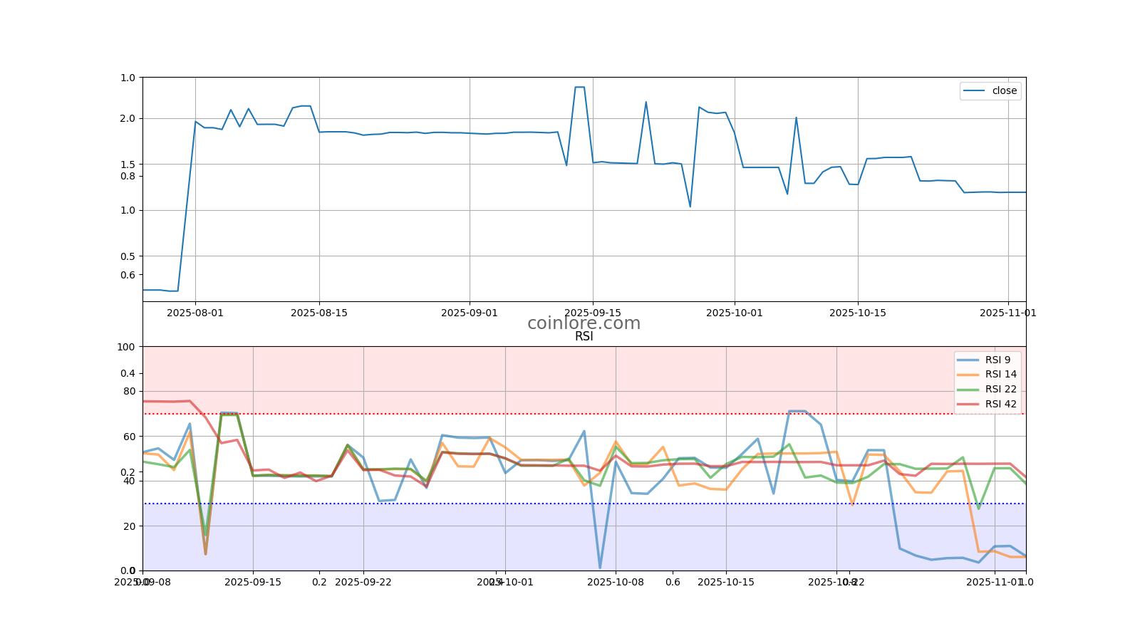 dogi RSI indicator