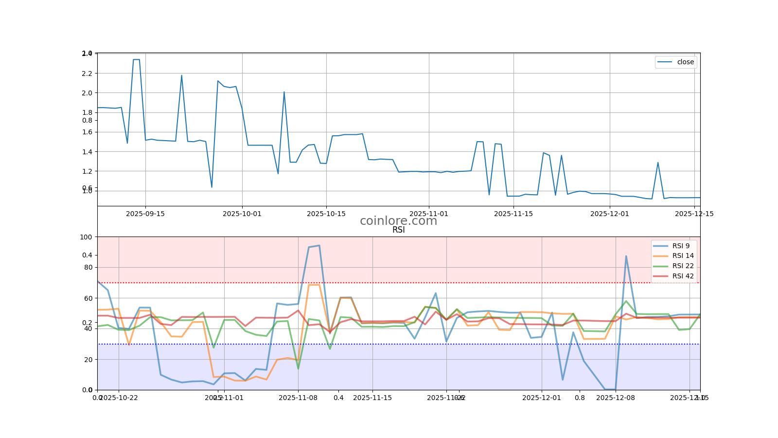 dogi RSI indicator
