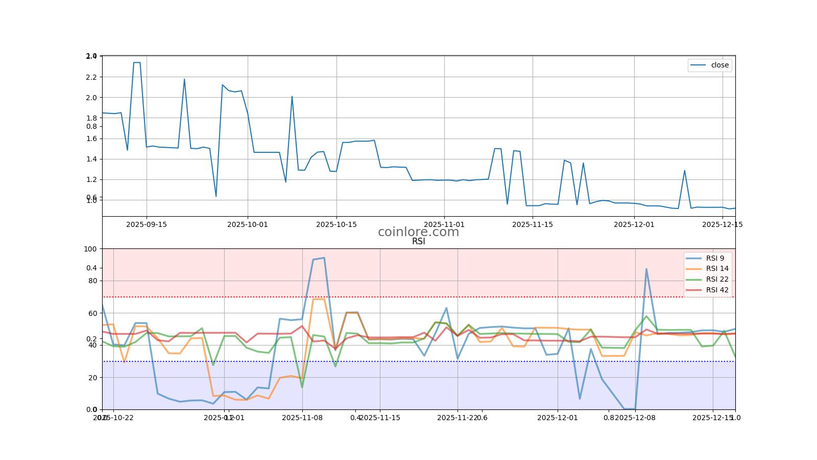 dogi RSI indicator