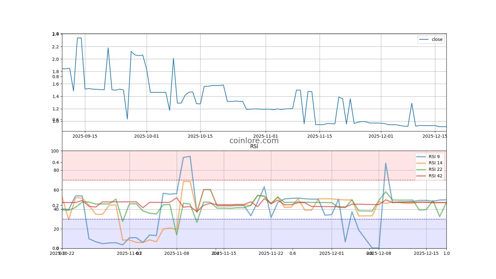 dogi RSI indicator