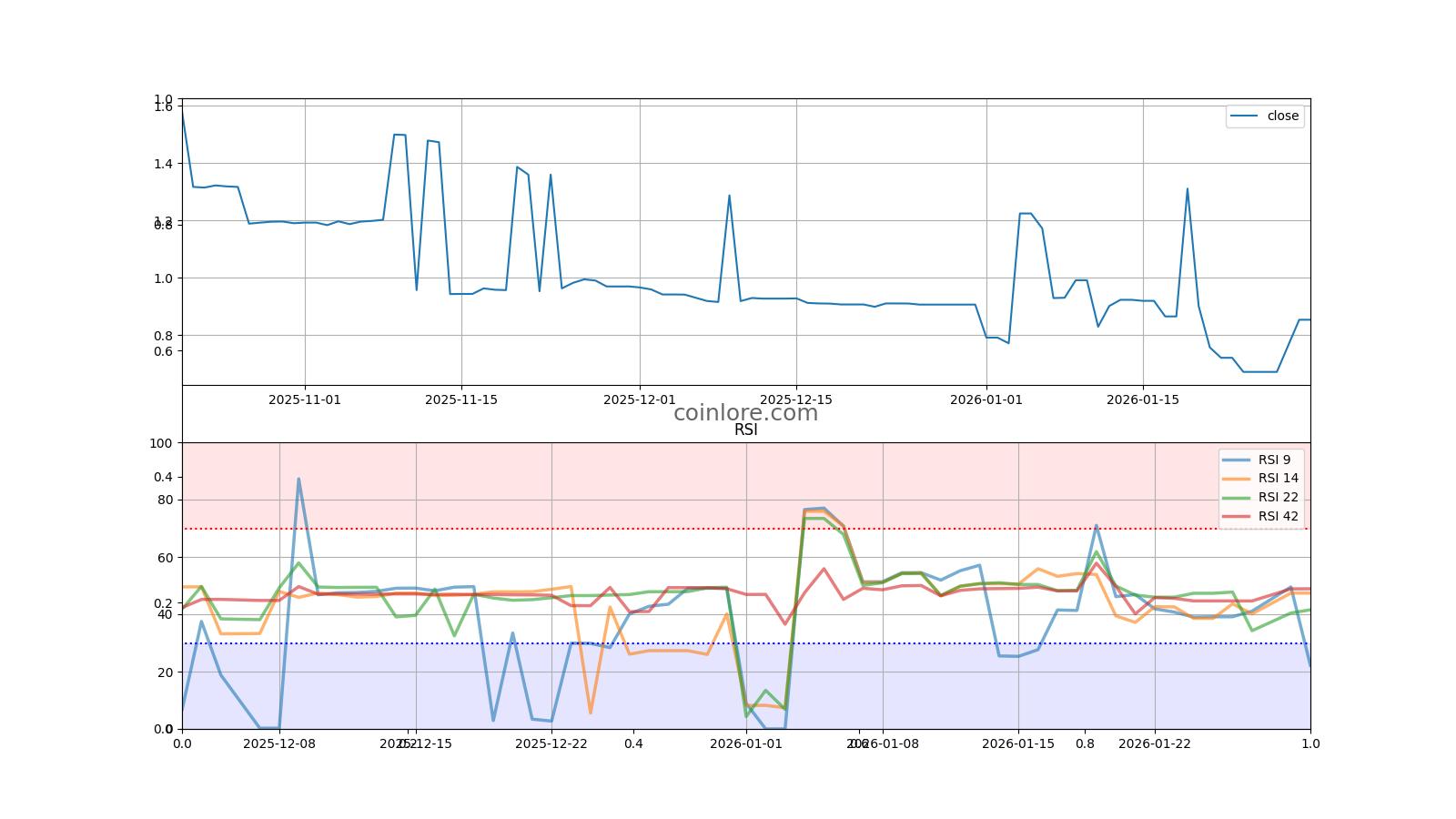 dogi RSI indicator