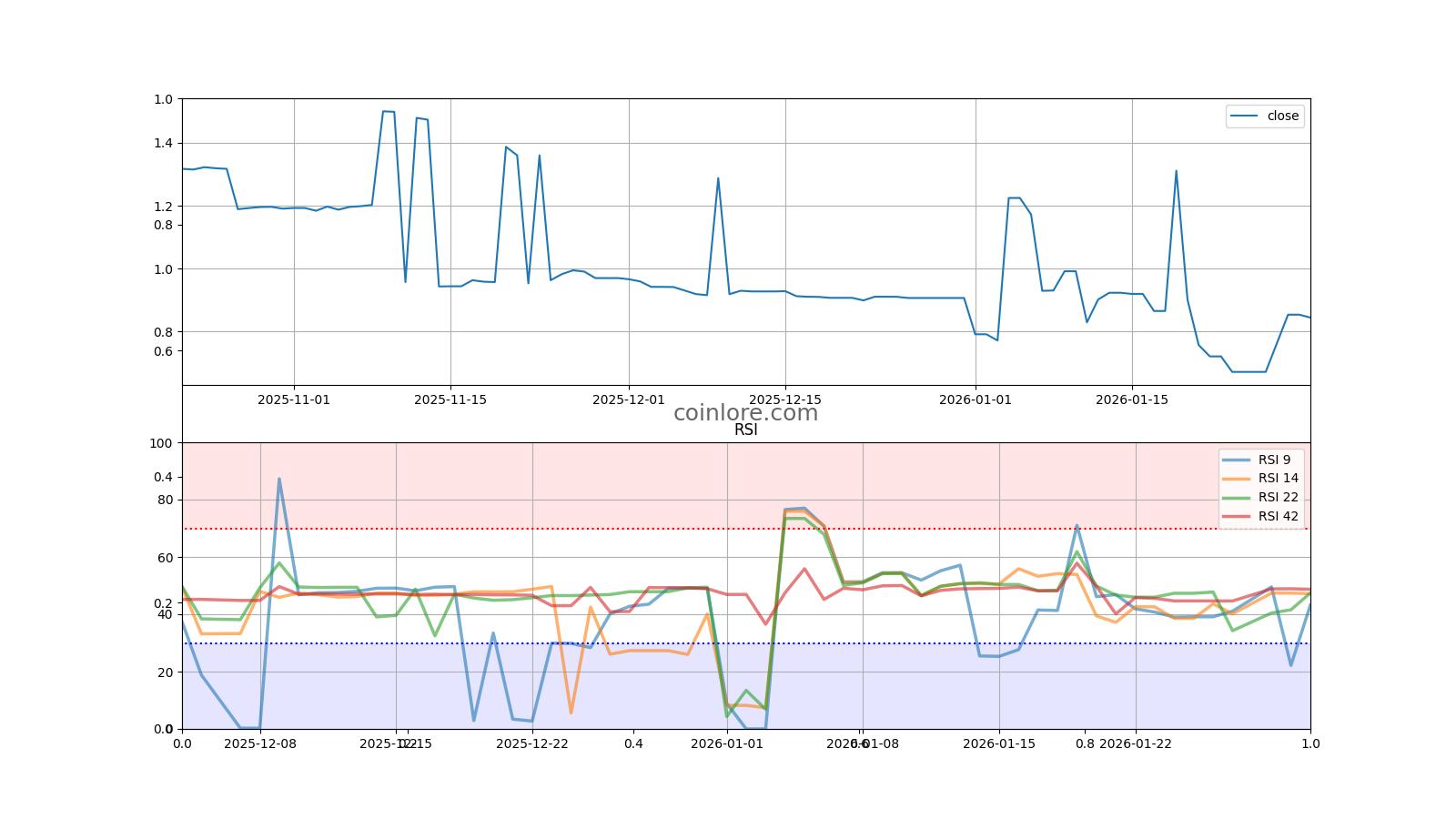 dogi RSI indicator