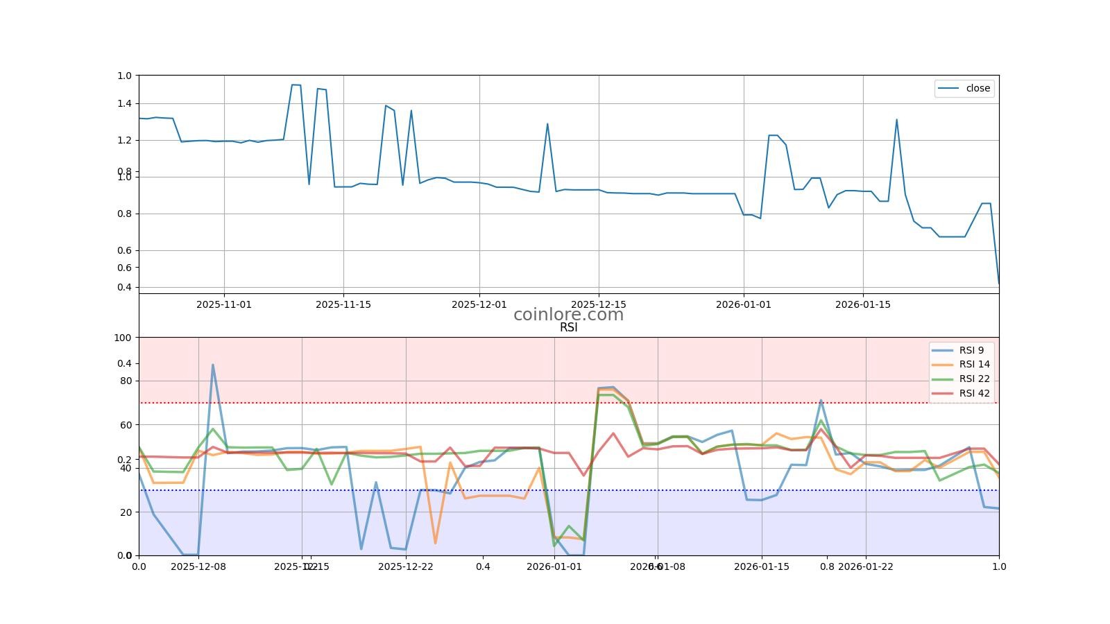 dogi RSI indicator