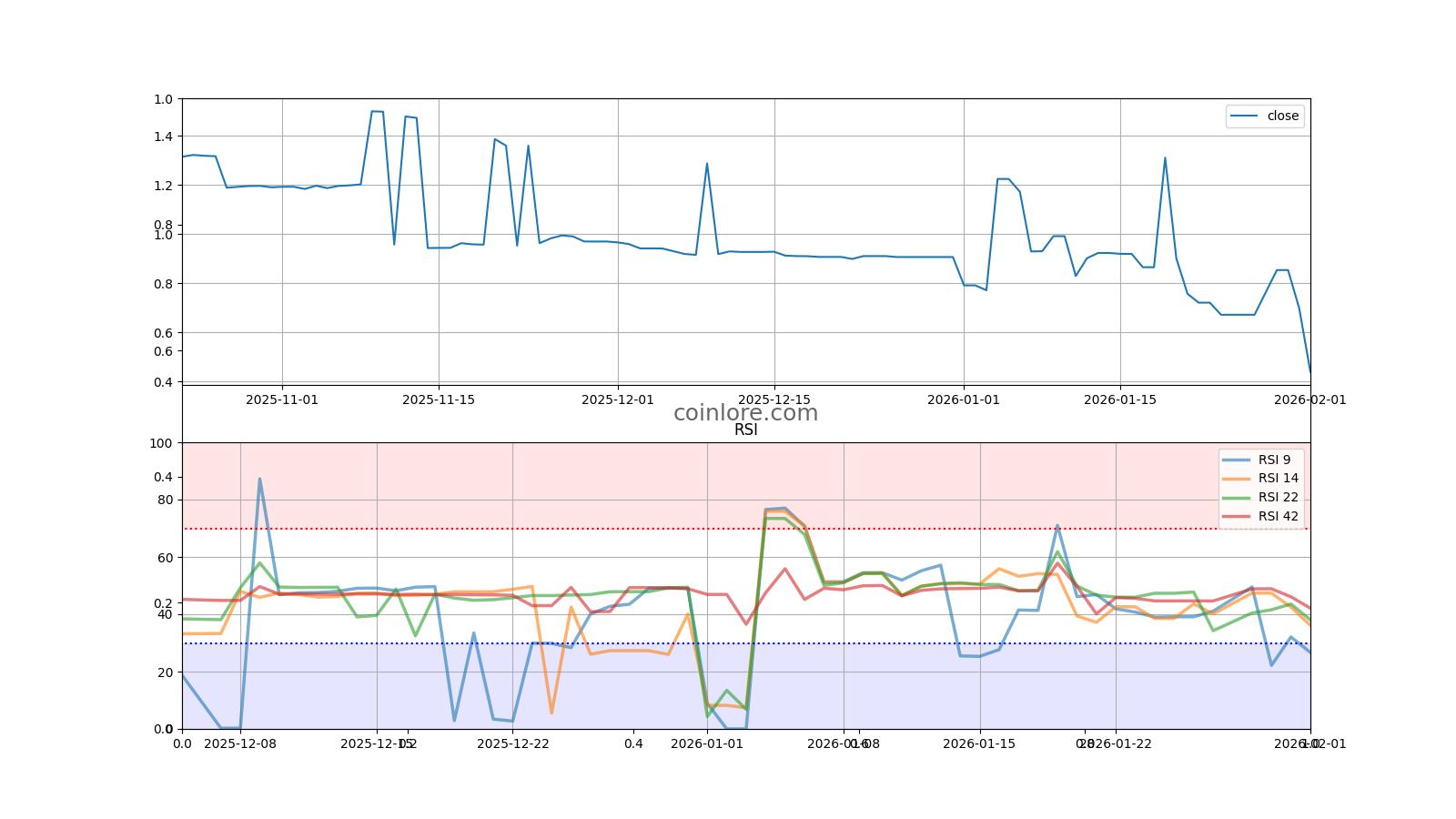 dogi RSI indicator