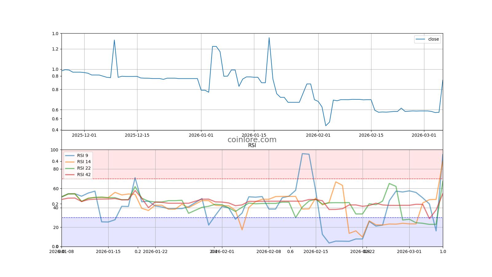 dogi RSI indicator