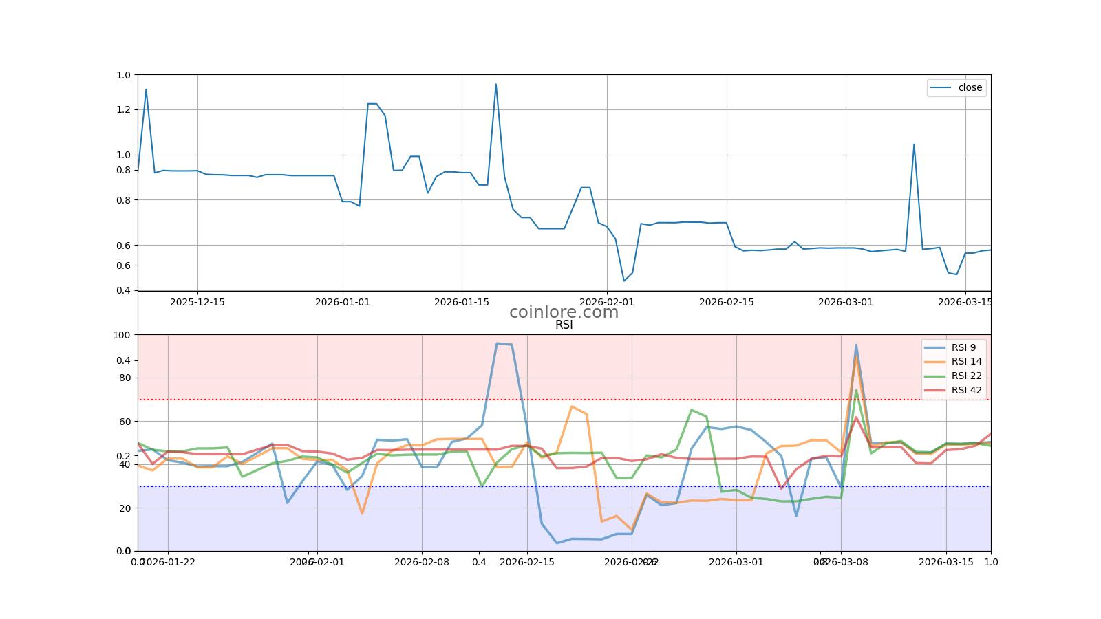 dogi RSI indicator