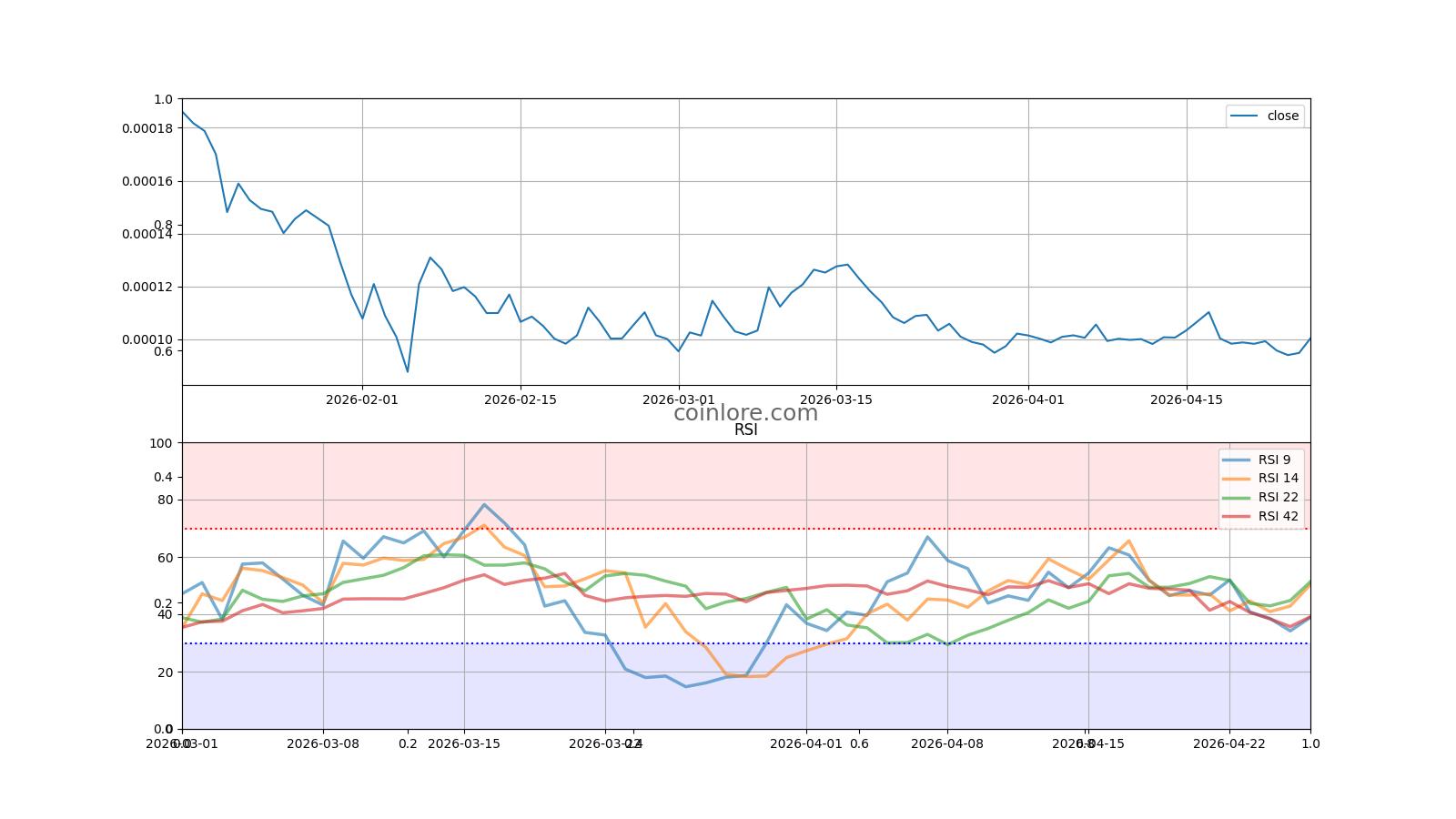 doginme RSI indicator