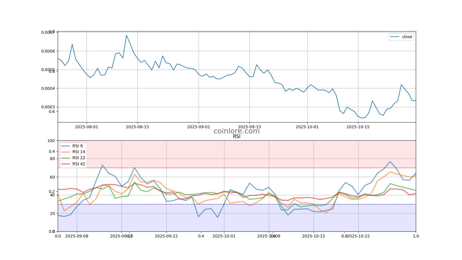 doginme RSI indicator
