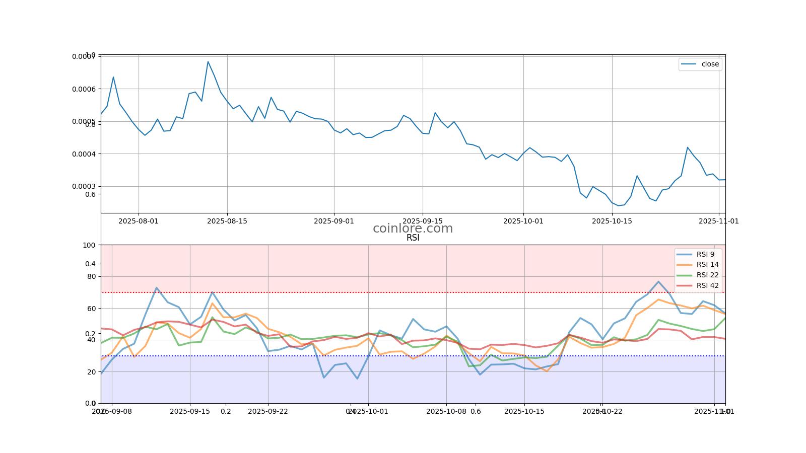 doginme RSI indicator