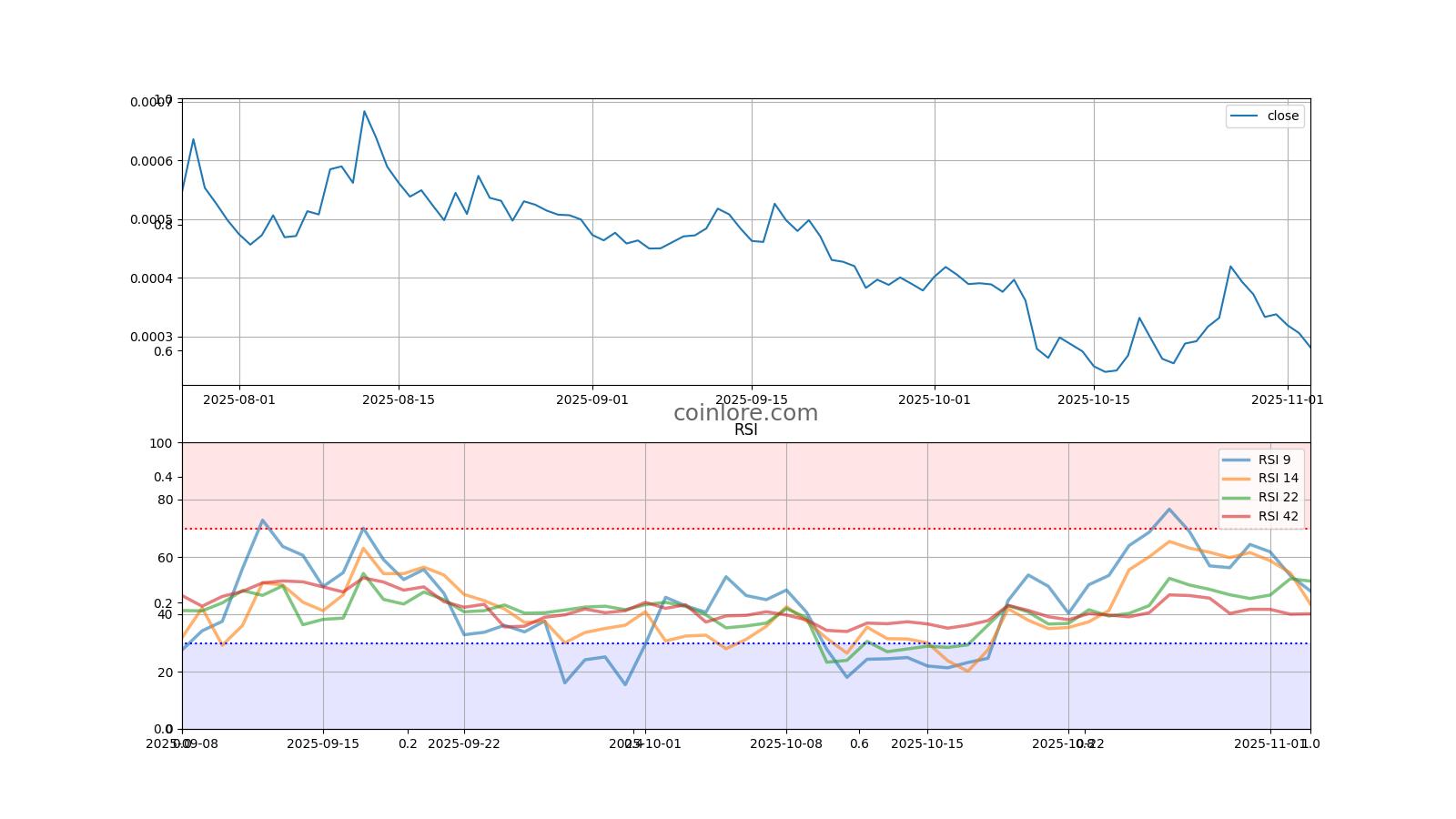 doginme RSI indicator