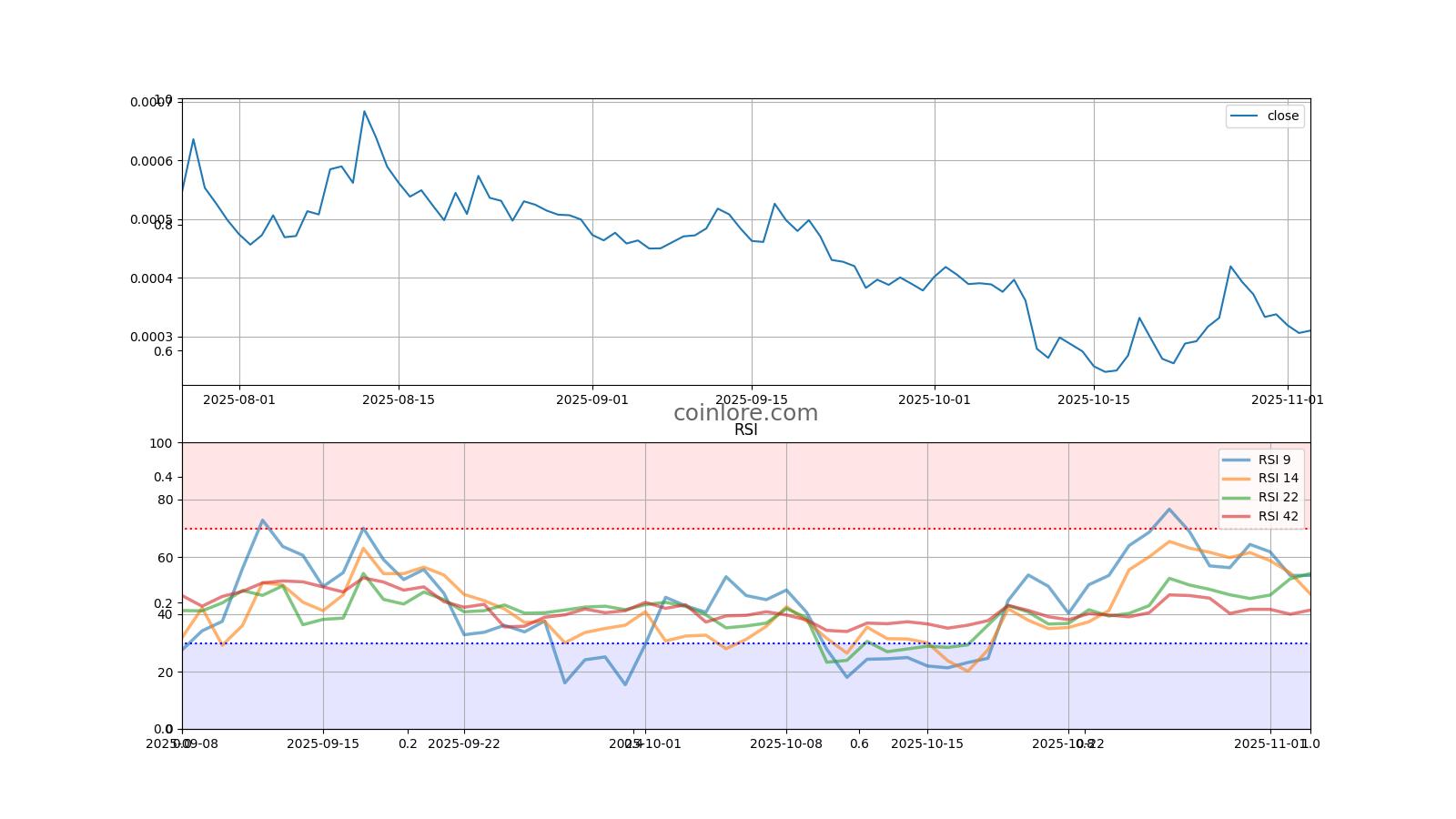 doginme RSI indicator