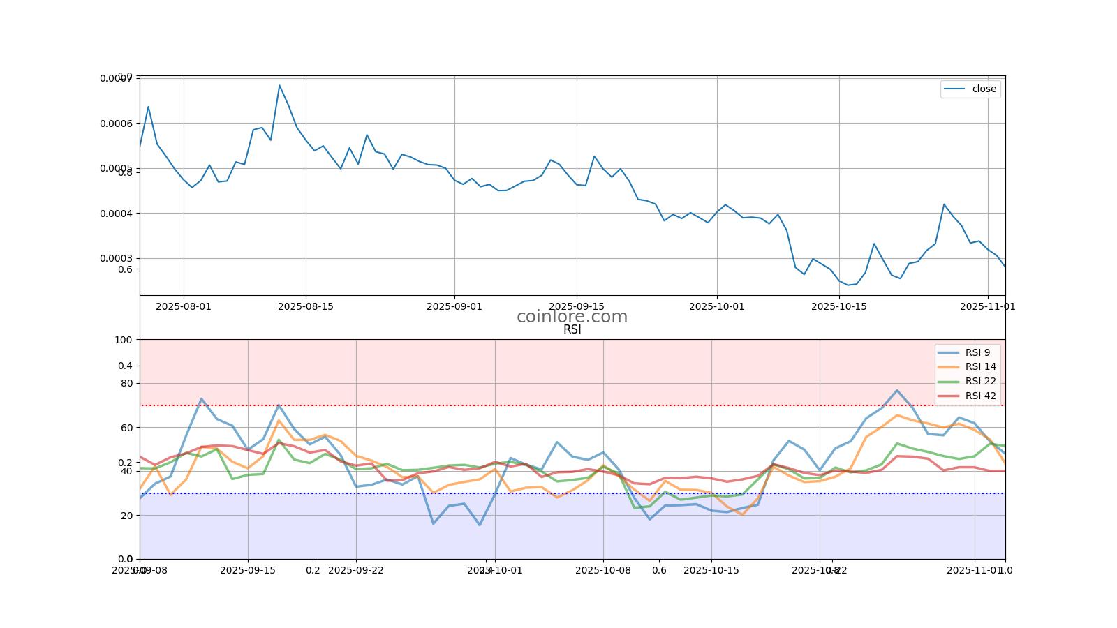 doginme RSI indicator