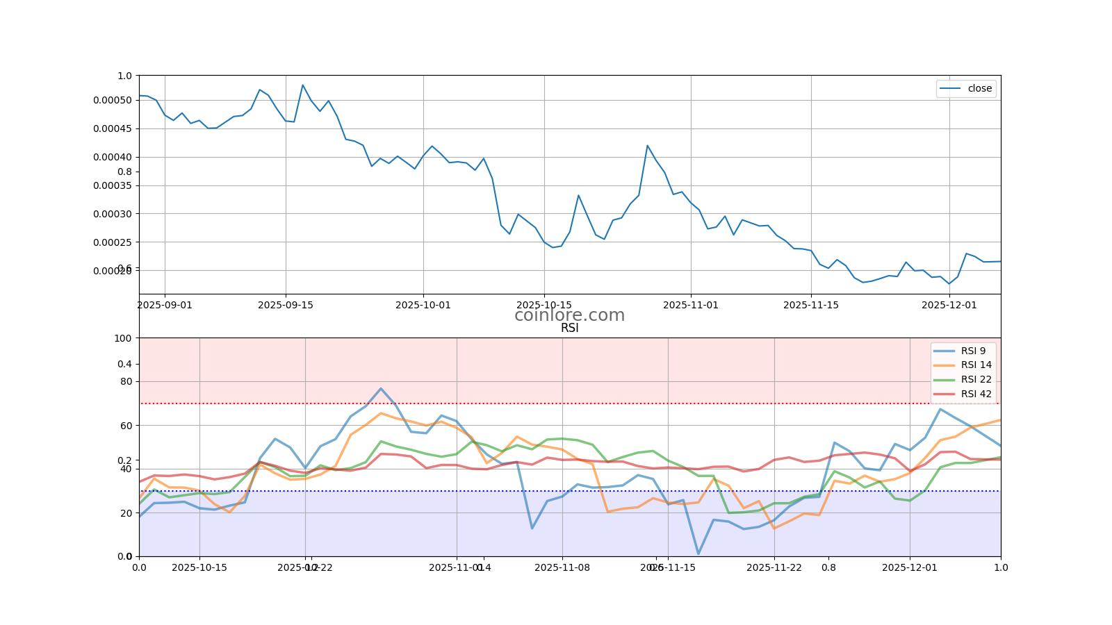 doginme RSI indicator