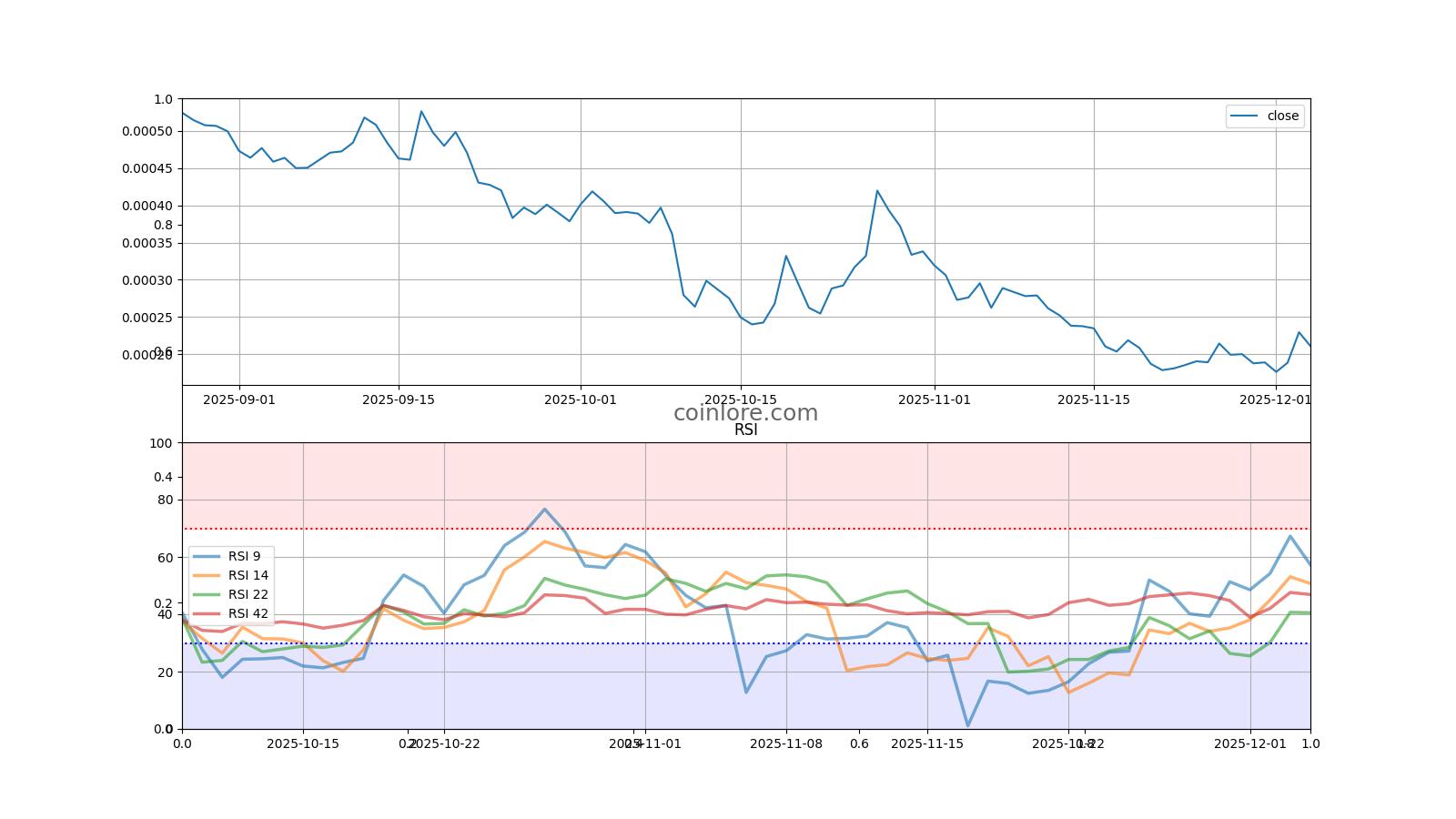 doginme RSI indicator