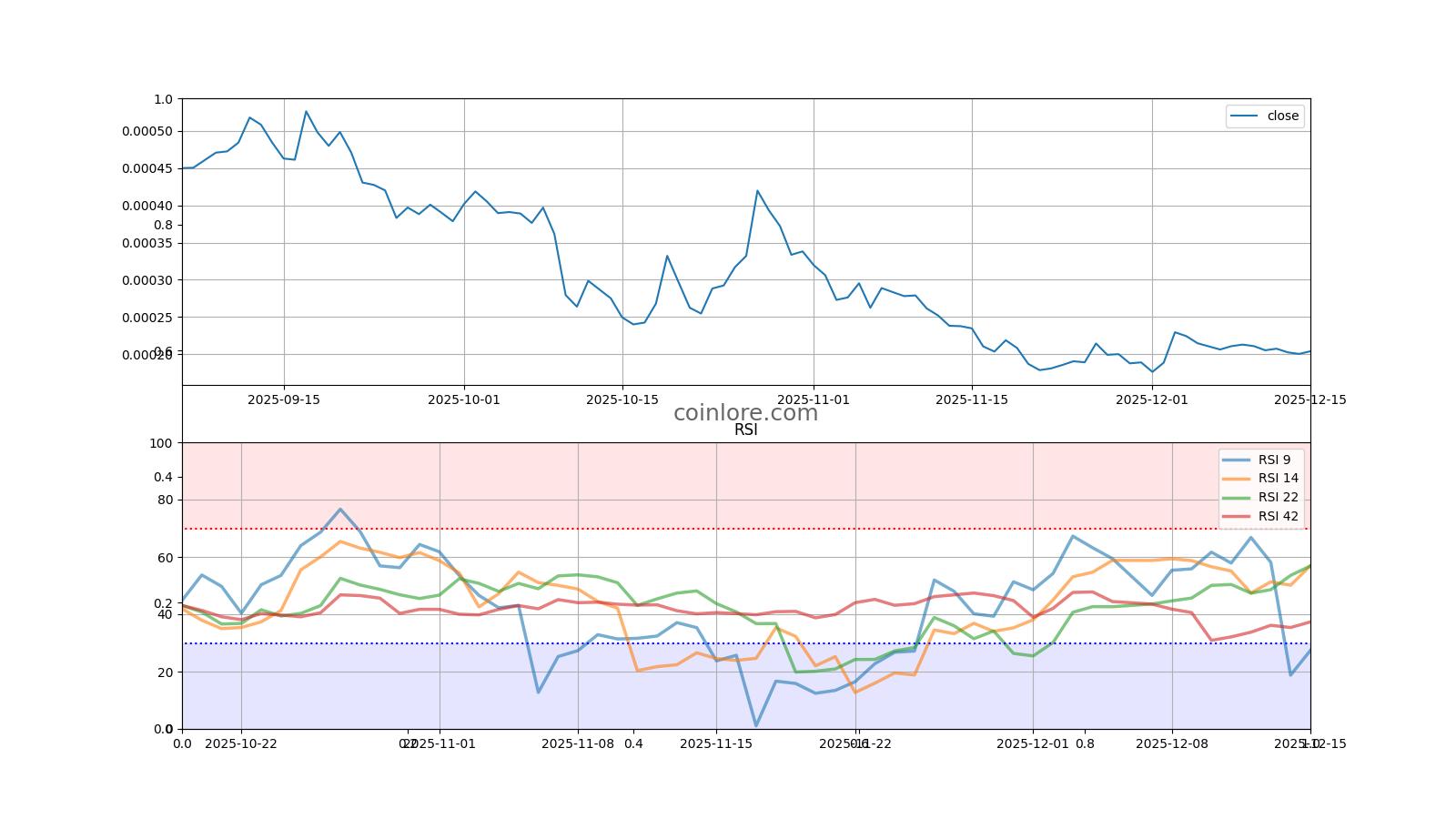 doginme RSI indicator