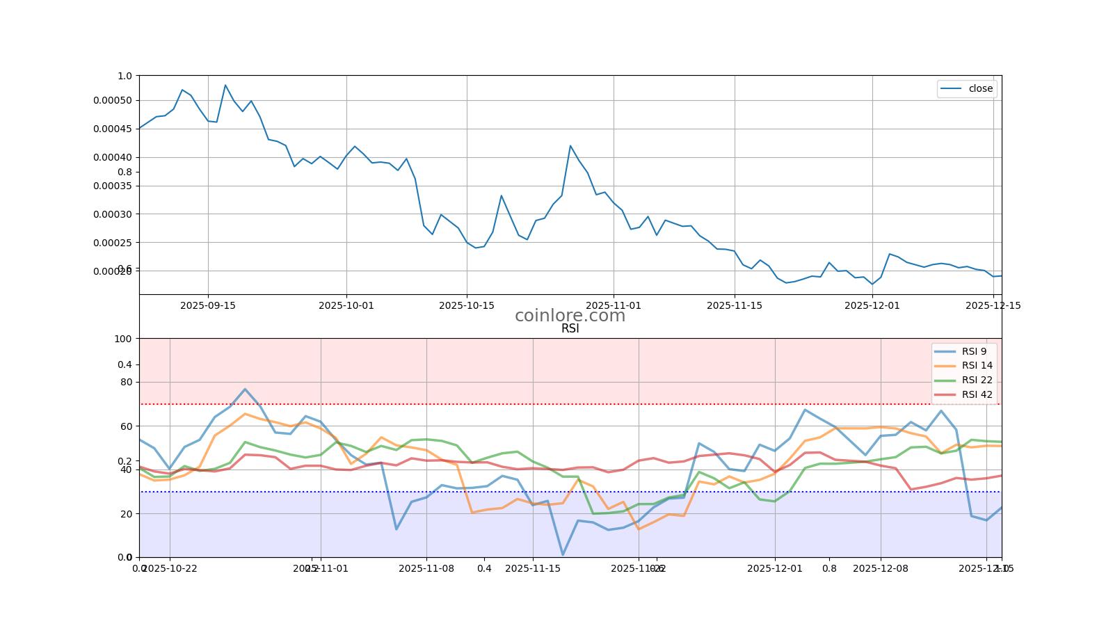 doginme RSI indicator