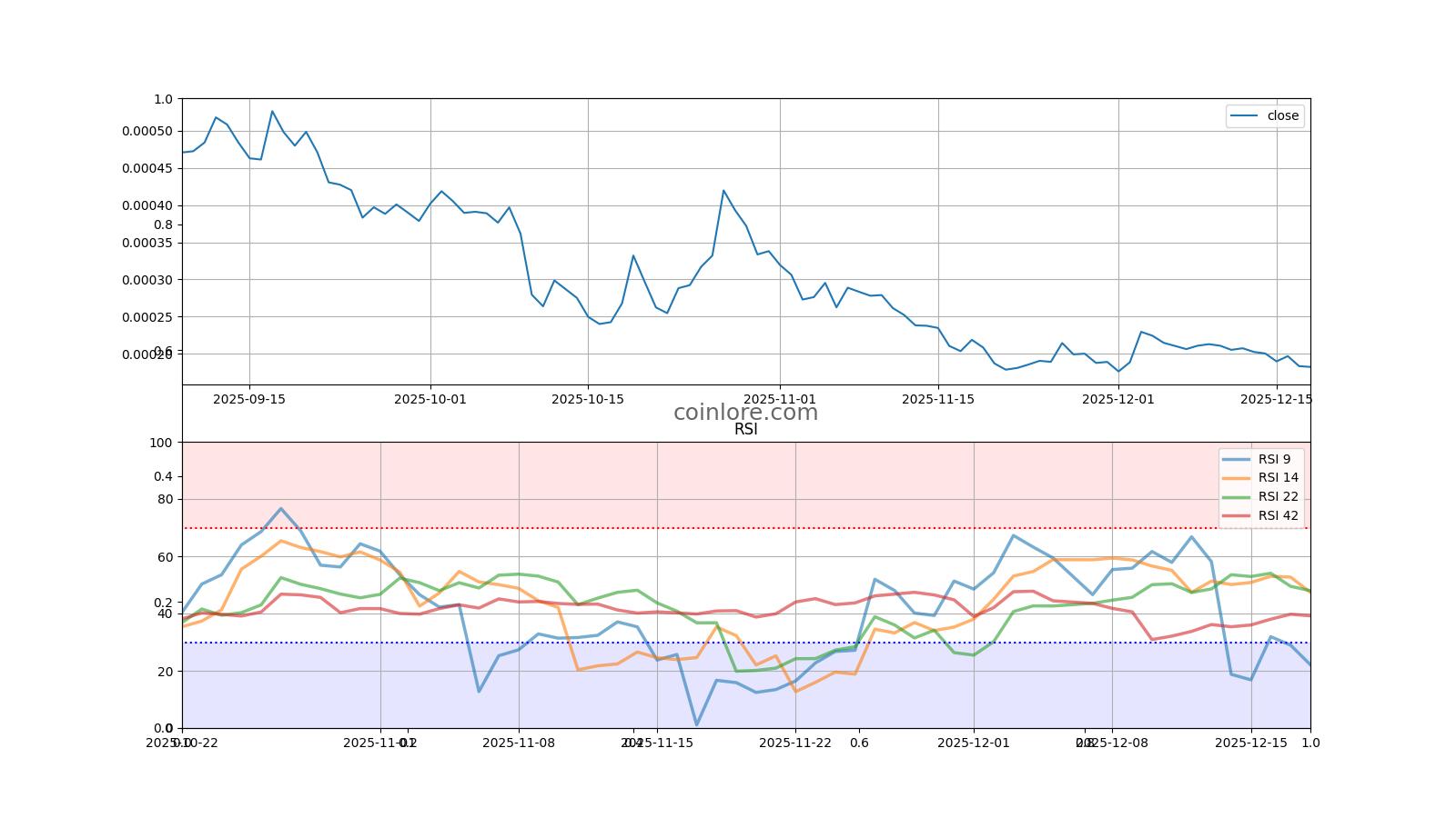 doginme RSI indicator