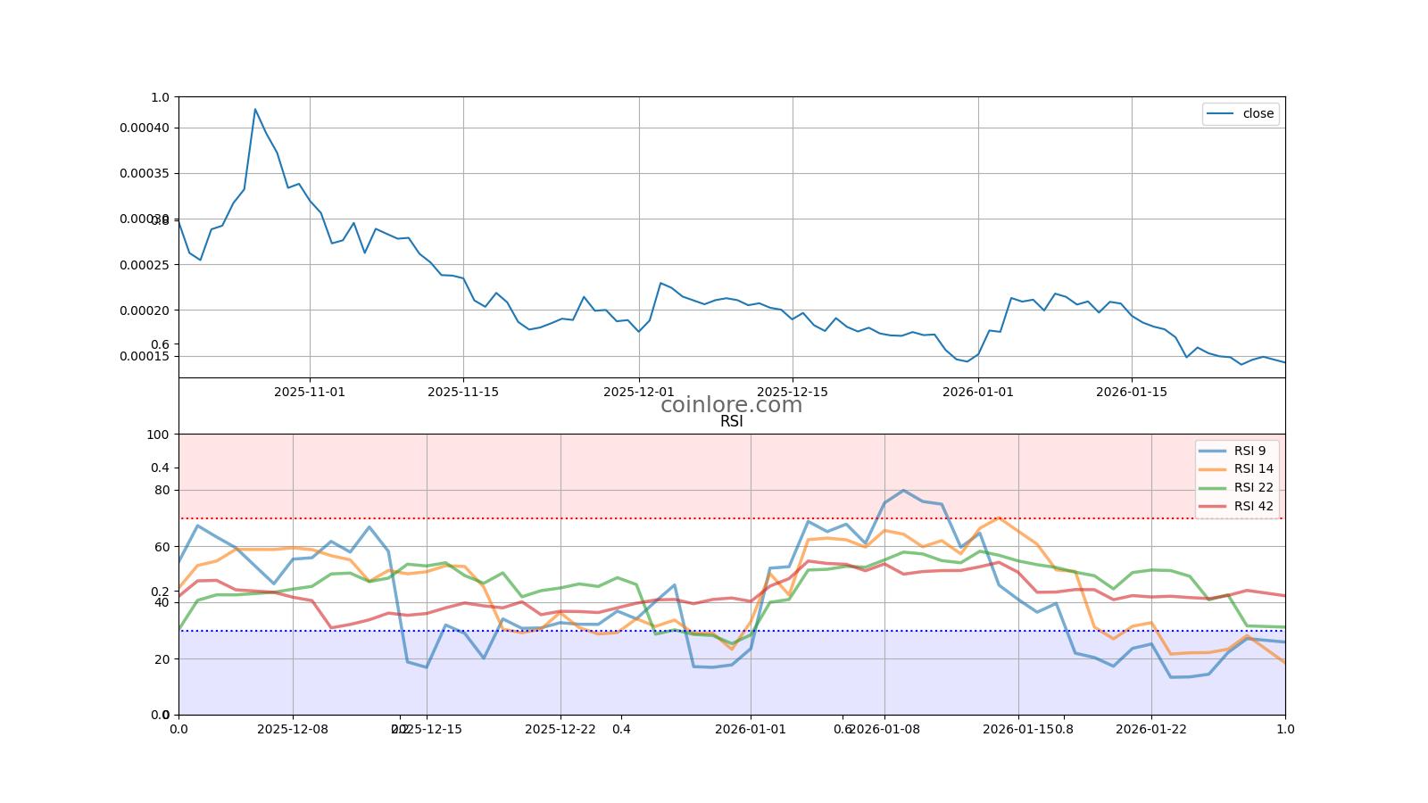 doginme RSI indicator