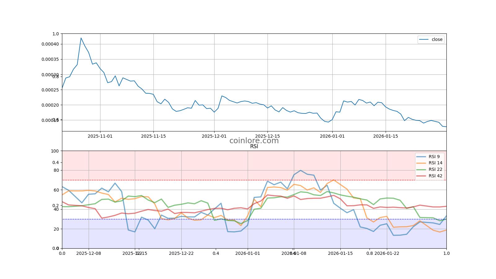 doginme RSI indicator