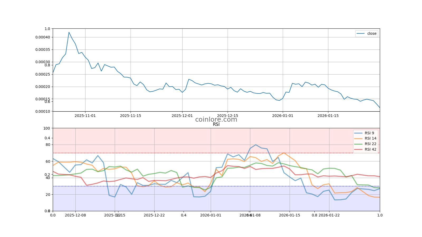 doginme RSI indicator