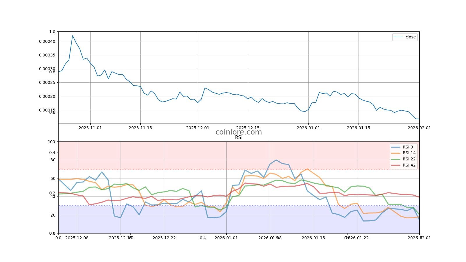 doginme RSI indicator